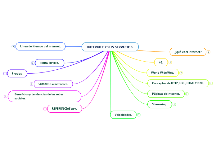 INTERNET Y SUS SERVICIOS. - Mind Map